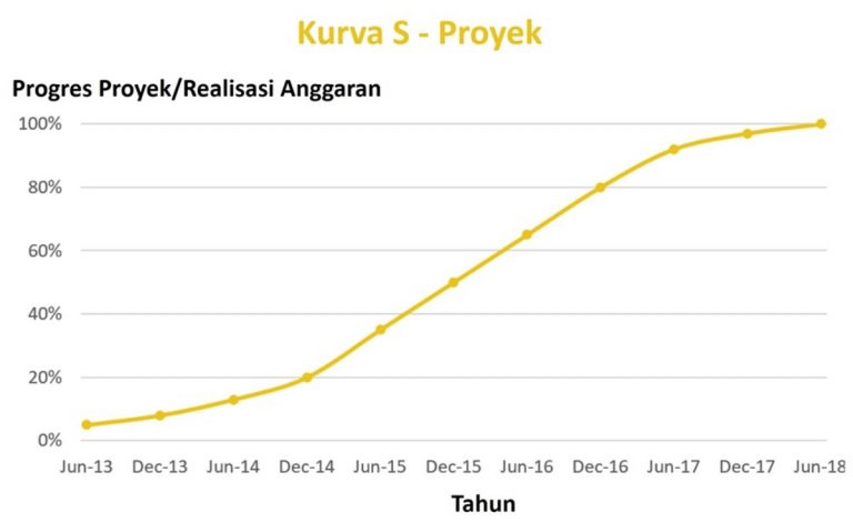 Cara Membuat Kurva S Proyek Sederhana Di Excel