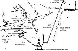 Cara Membuat Pompa Air Tanpa Listrik / Pompa Ram Hidrolik